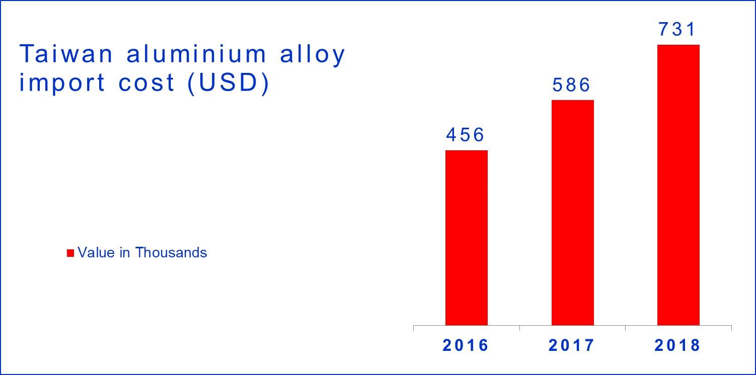 Taiwan's imports of aluminium alloy from UAE estimated to rise ...