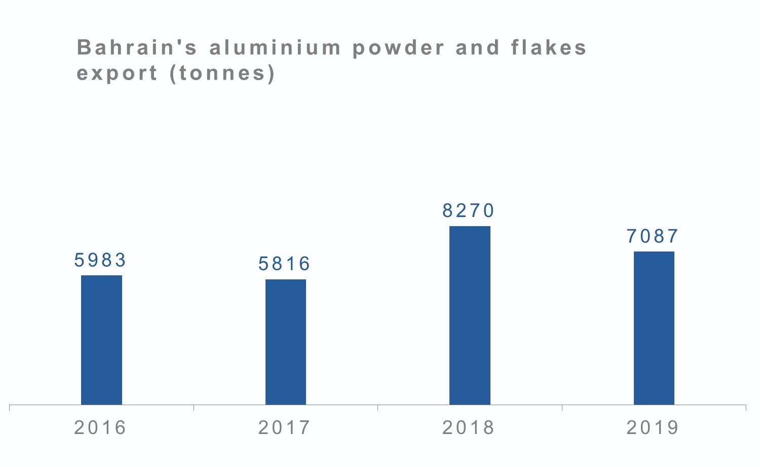 Bahrain’s aluminium powder and flakes export estimated to dip 14% in ...
