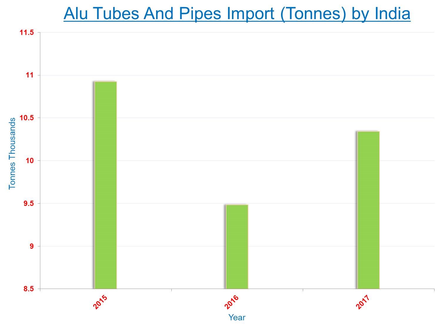 India’s aluminium tubes and pipes import to rise 9% YoY in 2017