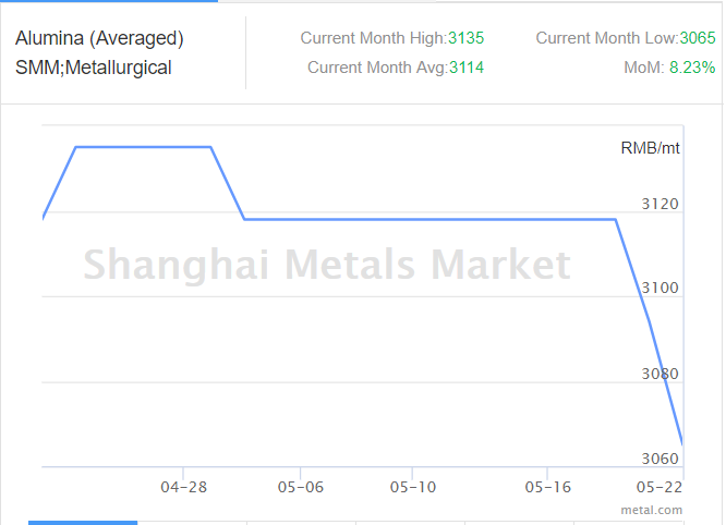 Average alumina spot price witnesses a significant plunge across ...