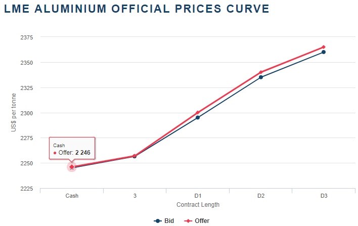 LME aluminium to hit yearly high on the last day of trading in 2017
