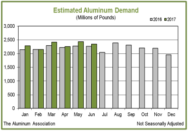 Aluminium demand in North America up 4.1% in H1 2017