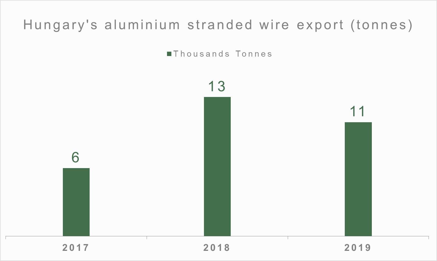 Hungary’s estimated aluminium stranded wire export surged significantly ...