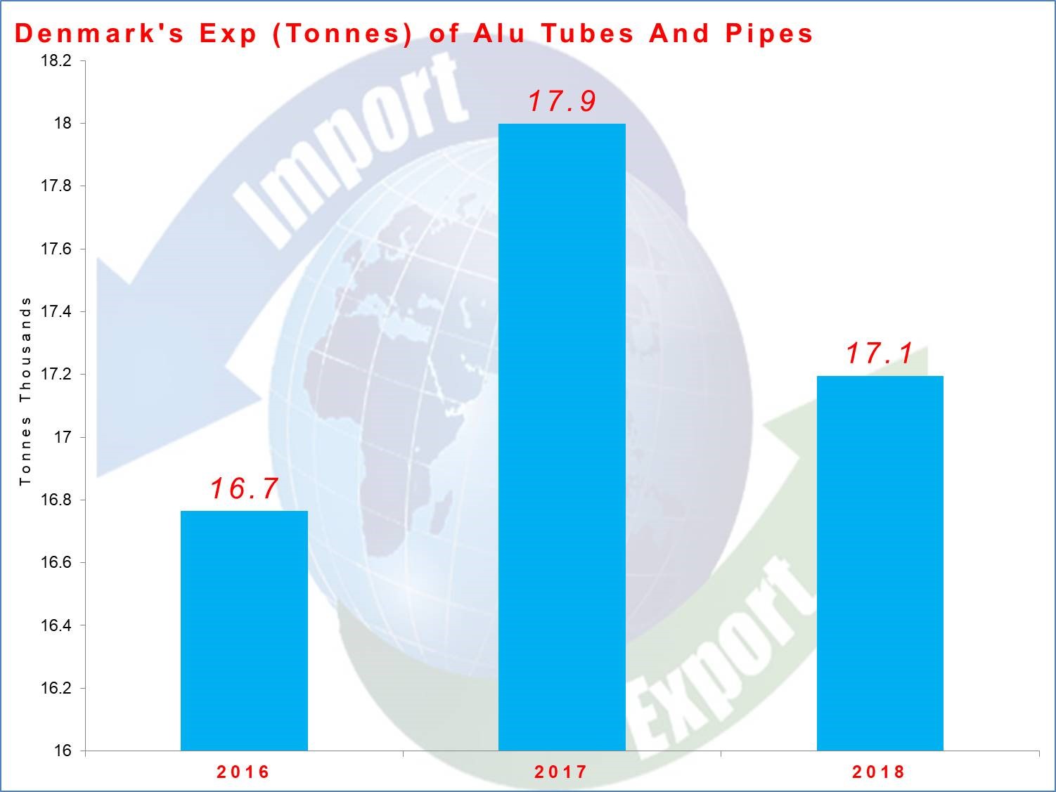 Denmark aluminium tubes & pipes export to record 4% drop in volumes in 2018