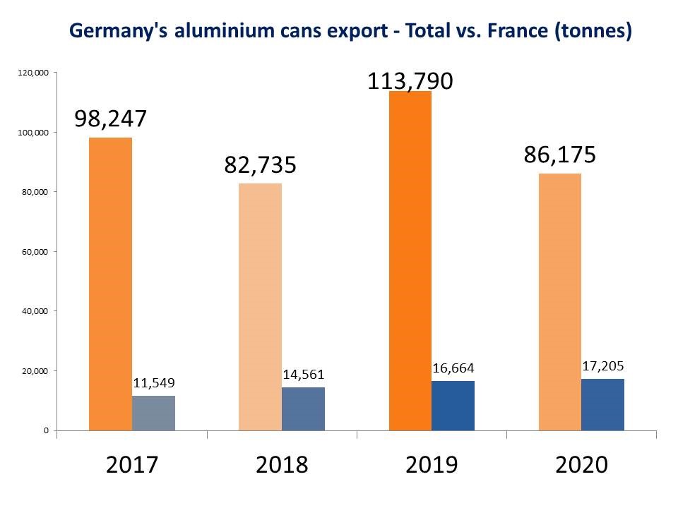 Germany’s aluminium cans export to drop 24% in 2020, followed after ...