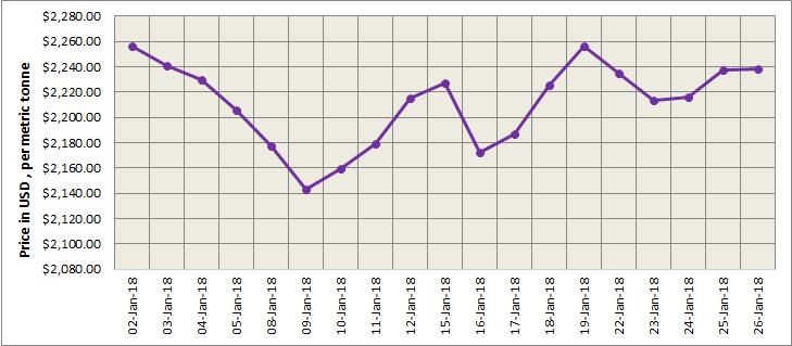 An expected rise in US dollar index puts a lid on LME aluminium price gains