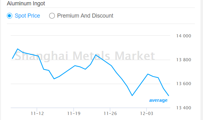 A00 aluminium ingot price marks fourth consecutive drop since the month ...