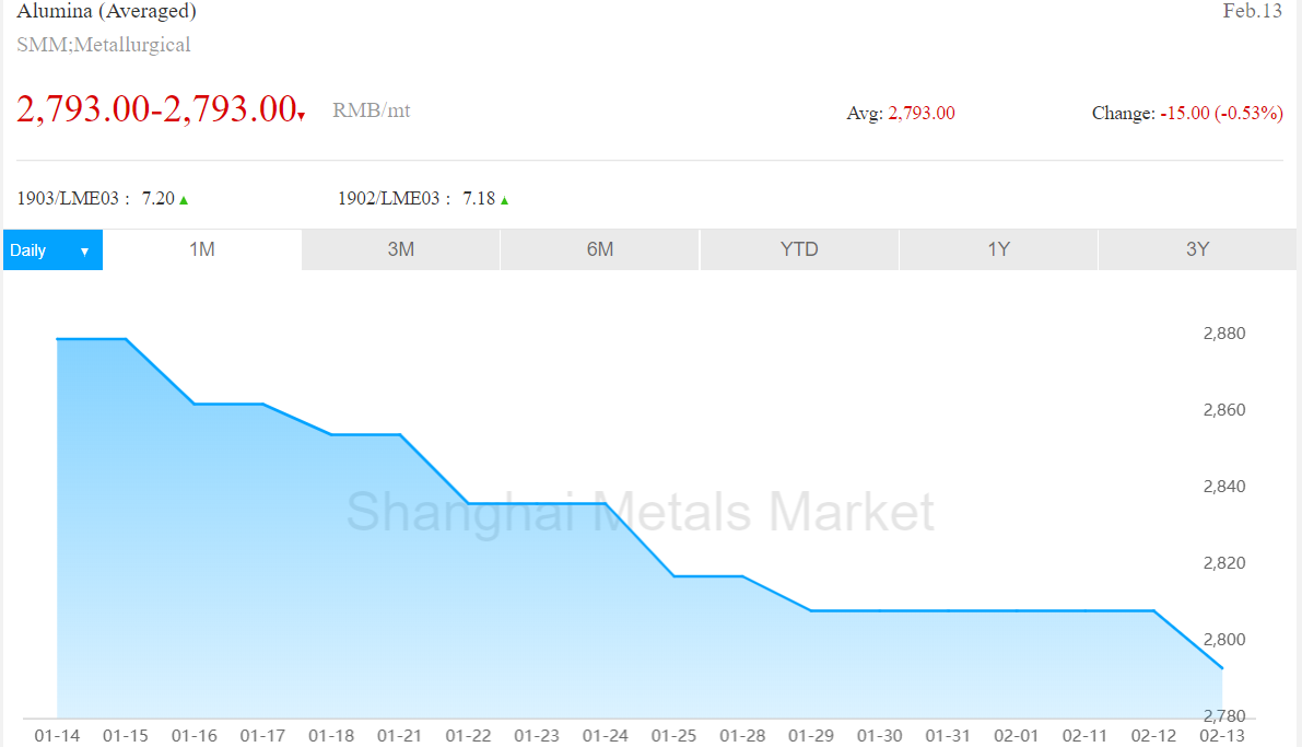 Chinese spot alumina price drops today after two weeks of restraint ...