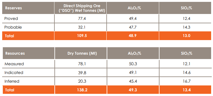 Metro Mining updates its Bauxite Hills mine reserves to 109.5Mt ...