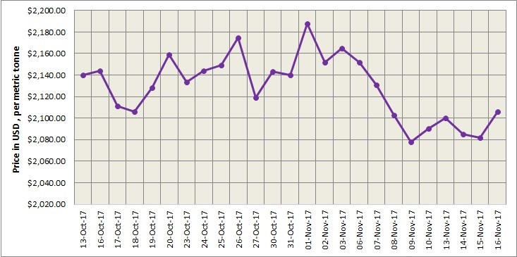 LME aluminium inches higher, but will the bearish uptrend sustain?