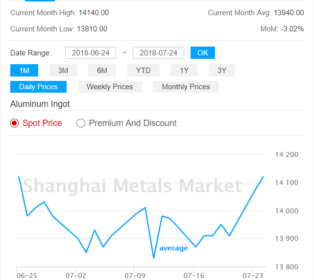 Aluminium ingot price registers hike two days in a row backed on ...