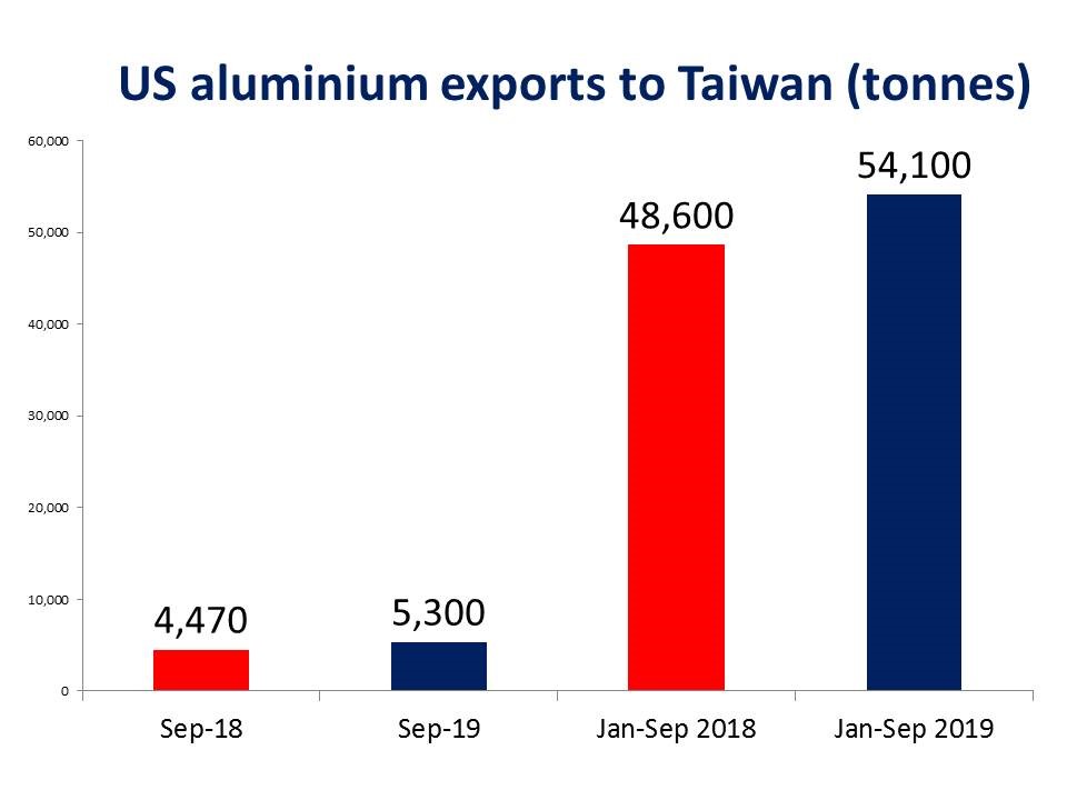 US aluminium exports to Taiwan during January-September increased 11.31 ...
