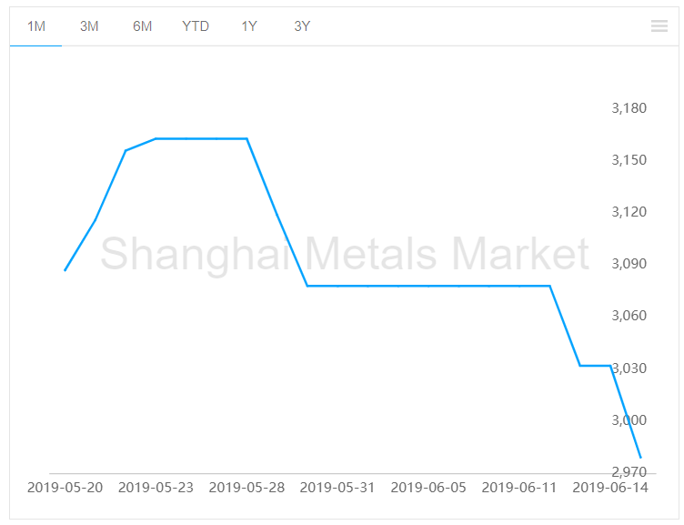 Alumina spot price declines by RMB 53/t and A00 aluminium ingot price ...