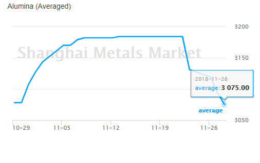 China alumina spot prices extend plunge; aluminium ingot down by RMB50/t
