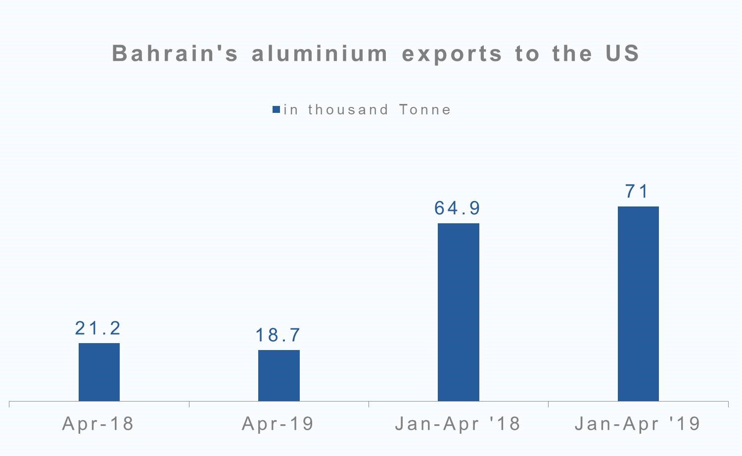 Bahrain’s exports of aluminium to US up 9.4% YoY in Jan-Apr; semi ...