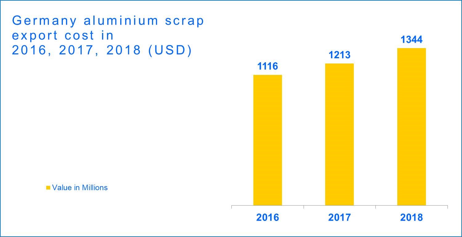 Germany's aluminium scrap export to grow 9.7% YoY in 2018; export ...