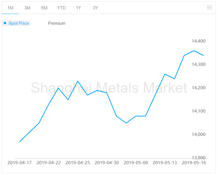 Spot alumina price expands further to RMB3087/t, while aluminium ingot ...