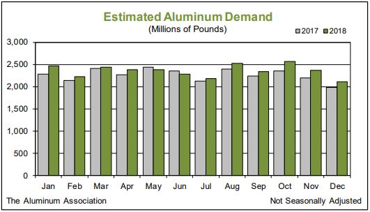 Aluminum Association reports 4% increase in aluminium demand in North ...