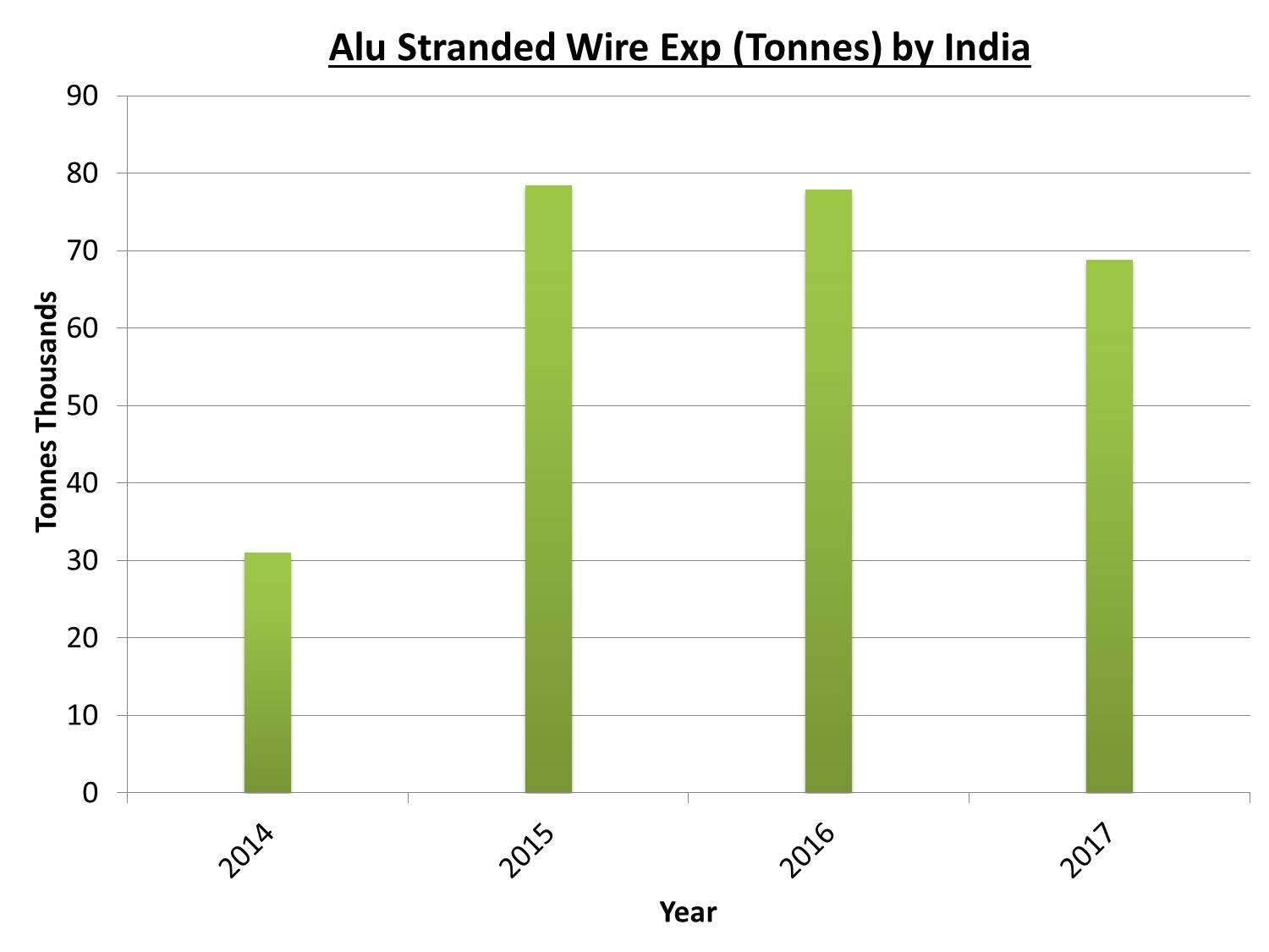 India’s aluminium stranded wire export estimated to drop in 2017