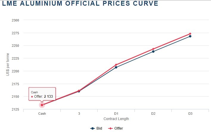 LME aluminium continues to struggle; may rise as USD drops in step