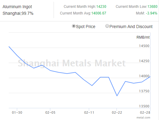 A00 aluminium ingot prices gain in China on active trading; raw ...