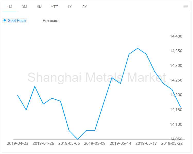 Aluminium ingot price extends decline to RMB14160/t; alumina spot price ...