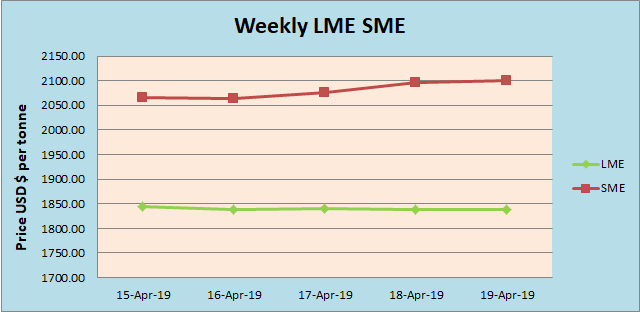 The week saw a flat LME aluminium trend; Aluminium Extrusion, Profiles ...