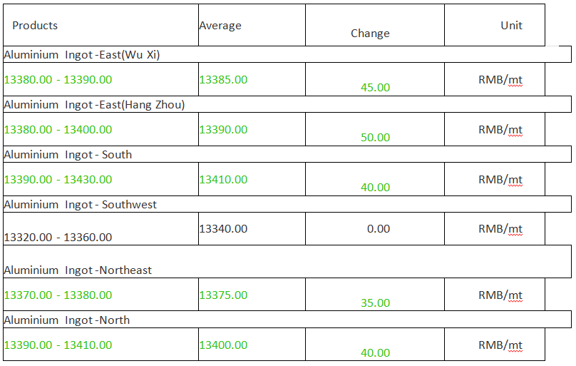 A00 aluminium ingot price in China records growth across all major markets