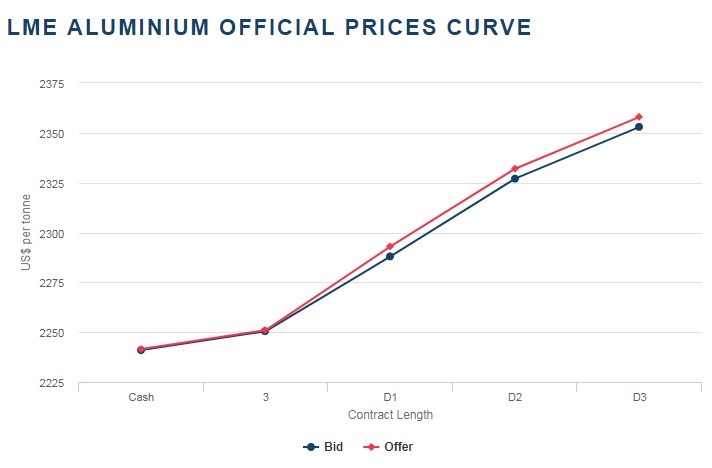 LME stays up on the last trading day of the year; expected to remain ...