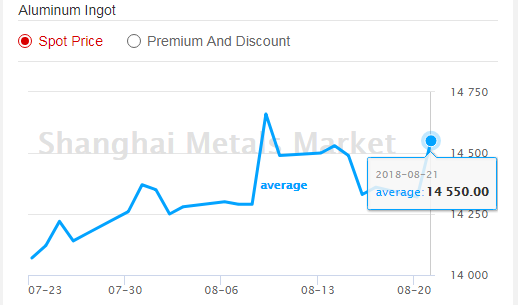 A00 aluminium ingot price records a sweeping growth today in the ...