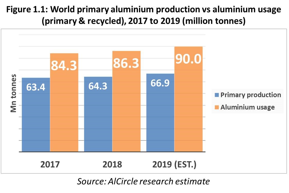Launched Alcircles New Report On“the Global Aluminium Industry