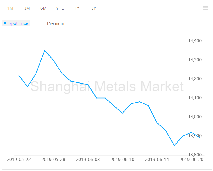 Further decline of Chinese alumina spot price to RMB2963/t buoys price ...