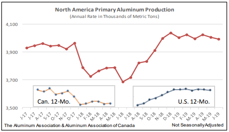 North America primary aluminium production up 6.7% in H1 2019 ...