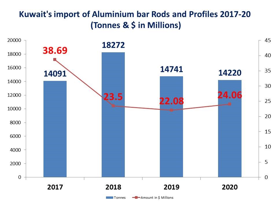 Kuwait’s import of Aluminium Bar Rods and Profiles slows down: The ...