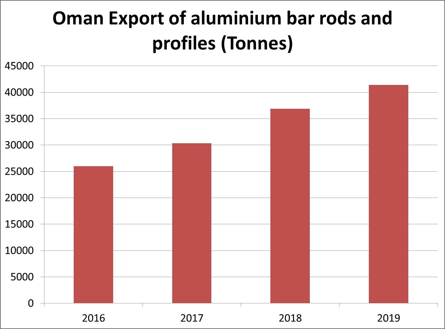 Aluminium bar rods and profiles export by Oman likely to increase 12% ...