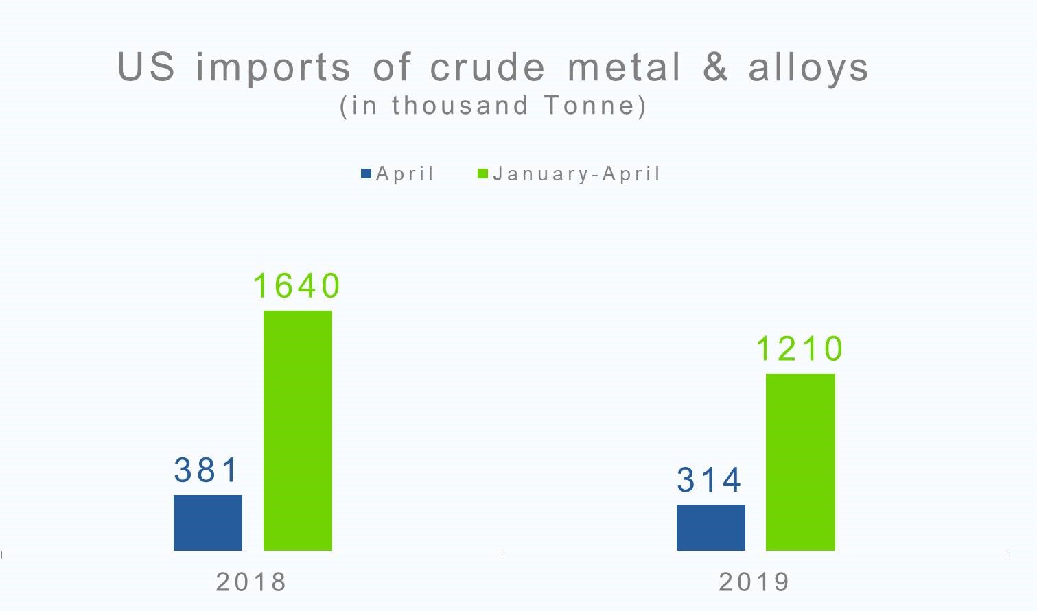 US crude metal and alloys imports down 26% YoY in Jan-Apr; exports drop ...