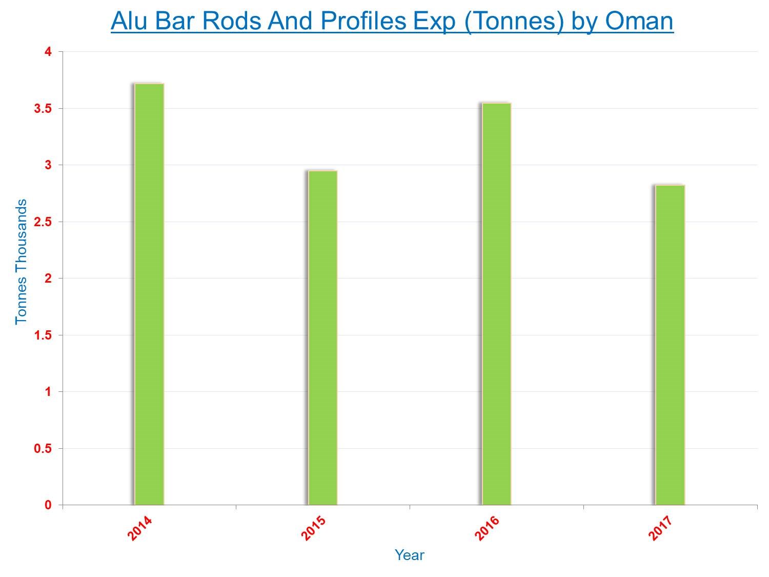 Oman’s 2017 aluminium bar rods and profiles export to decline 20% YoY