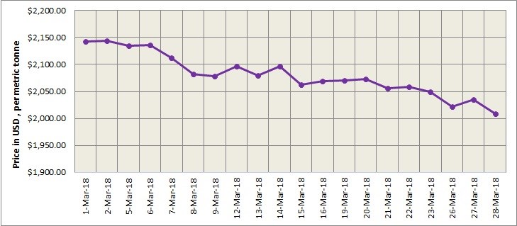 LME Aluminium plummets as the dollar index rose; SHFE remains ...