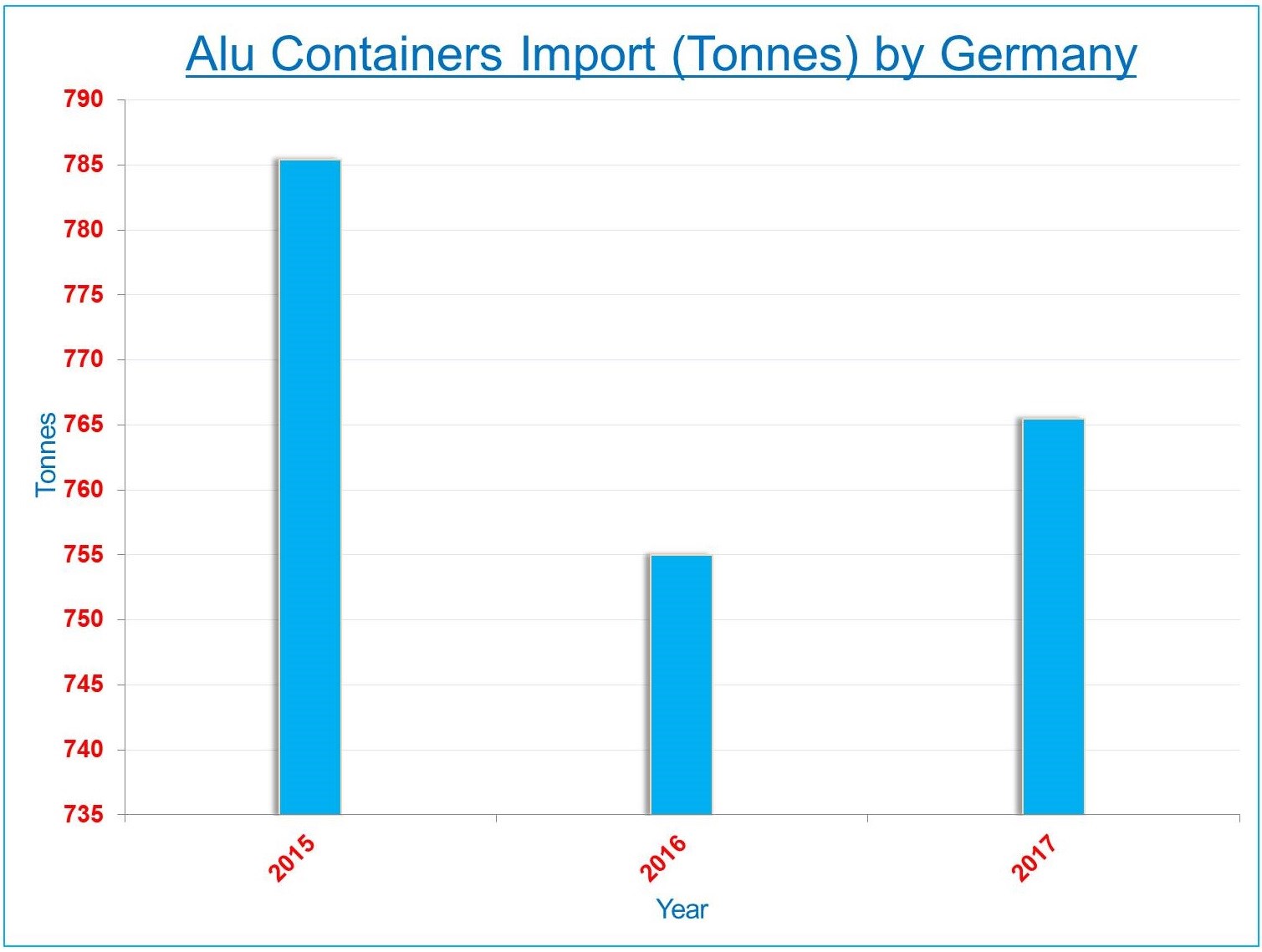 Data shows aluminium containers import by Germany to surge in 2017