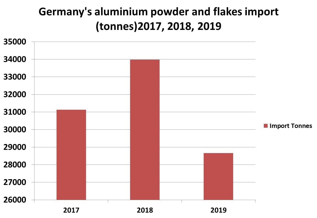 Germany to see drop in both import and export of aluminium powder and ...