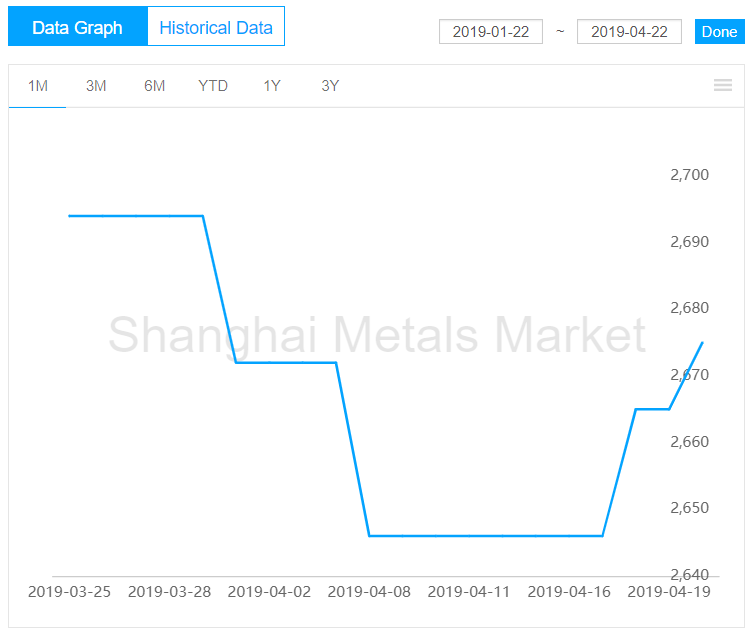 Rise in alumina spot price and decline in aluminium inventories lead to ...