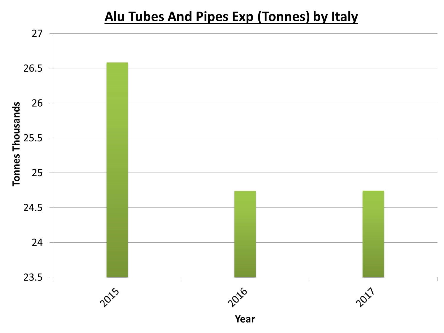 Italy’s aluminium tubes and pipes exports to see slight increase in 2017