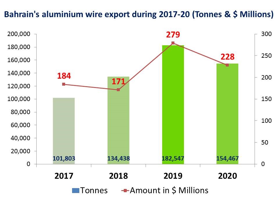 Aluminium wires exports by Bahrain likely to see a drop of 15% in 2020 ...