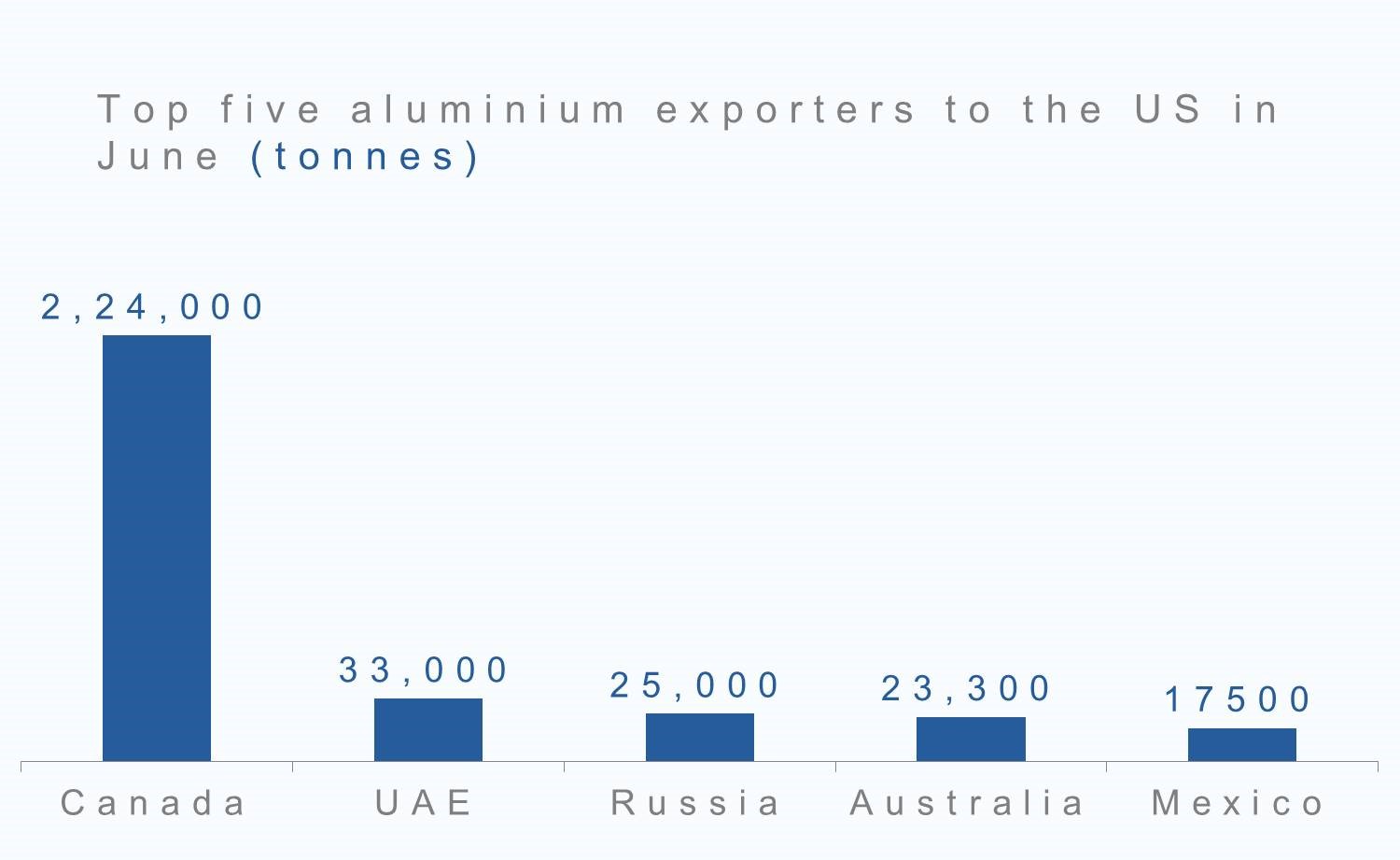 Top five aluminium exporters to the US in June 2019; Aluminium ...