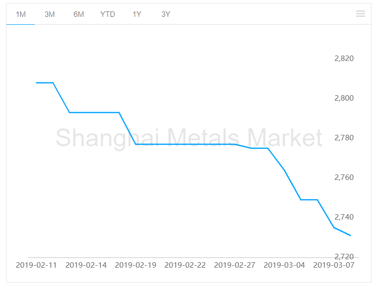 Alumina spot price in China extends its fall, but A00 aluminium ingot ...