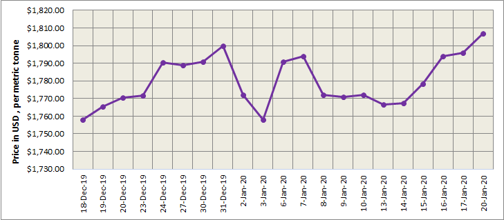 LME aluminium continued to increase on low opening stocks and dollar ...