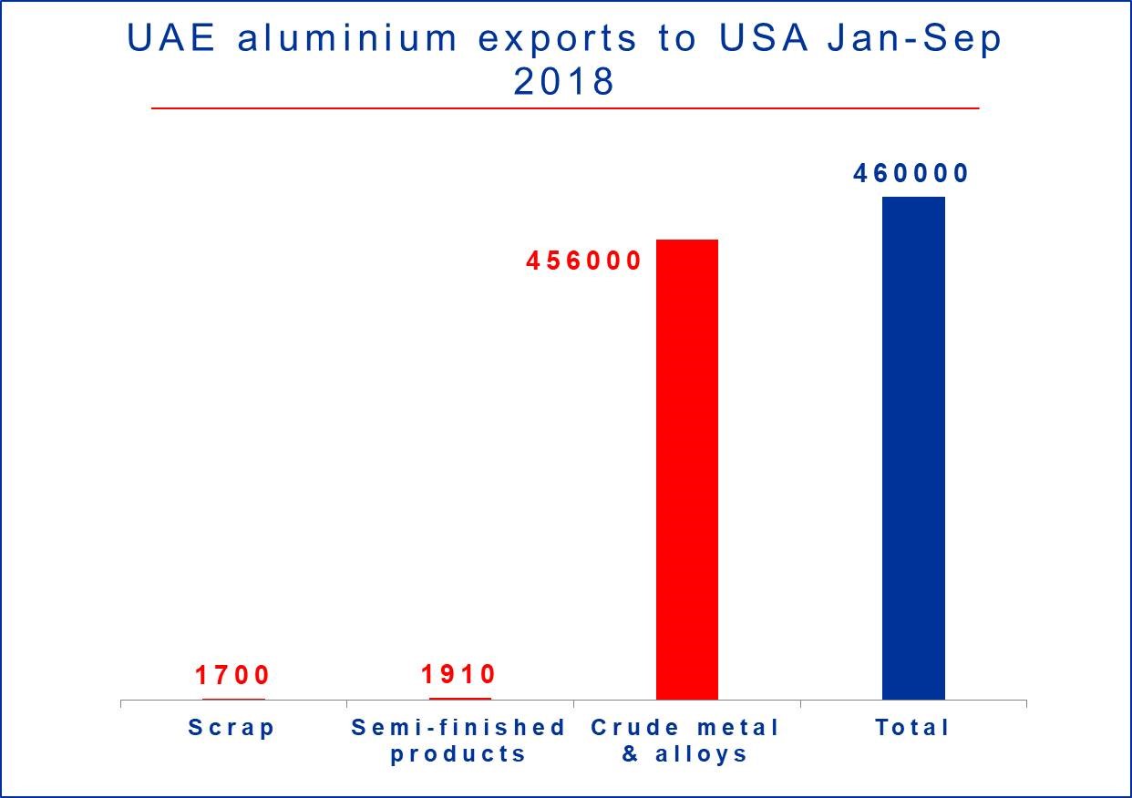 UAE aluminium, aluminium product exports to USA drops 14% YoY in nine ...