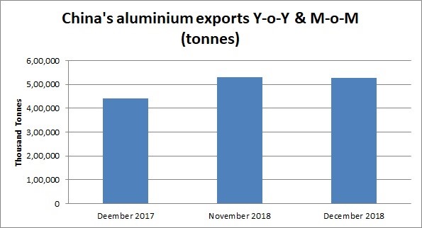 China’s aluminium (unwrought and products) exports rise 20.9% Y-o-Y in ...