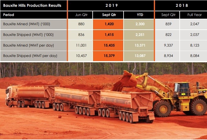 Metro Mining reports improved bauxite production and shipment in ...
