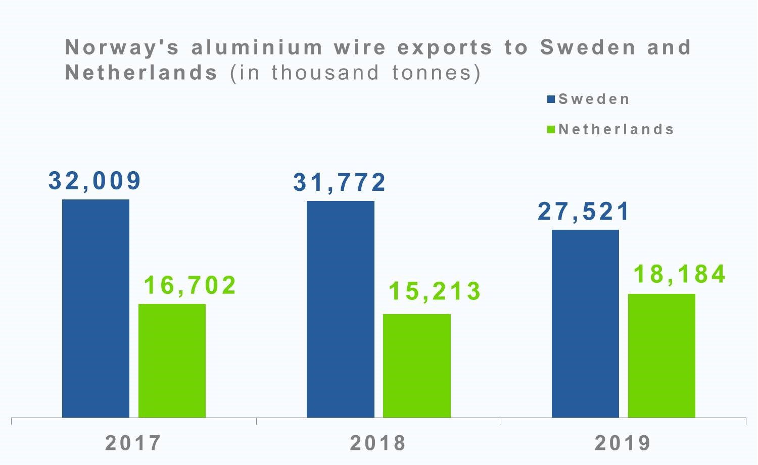 Norway’s aluminium wire exports to Sweden to drop by 15% in 2019, but ...